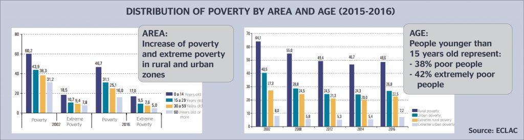 Evolution of poverty in Latin America